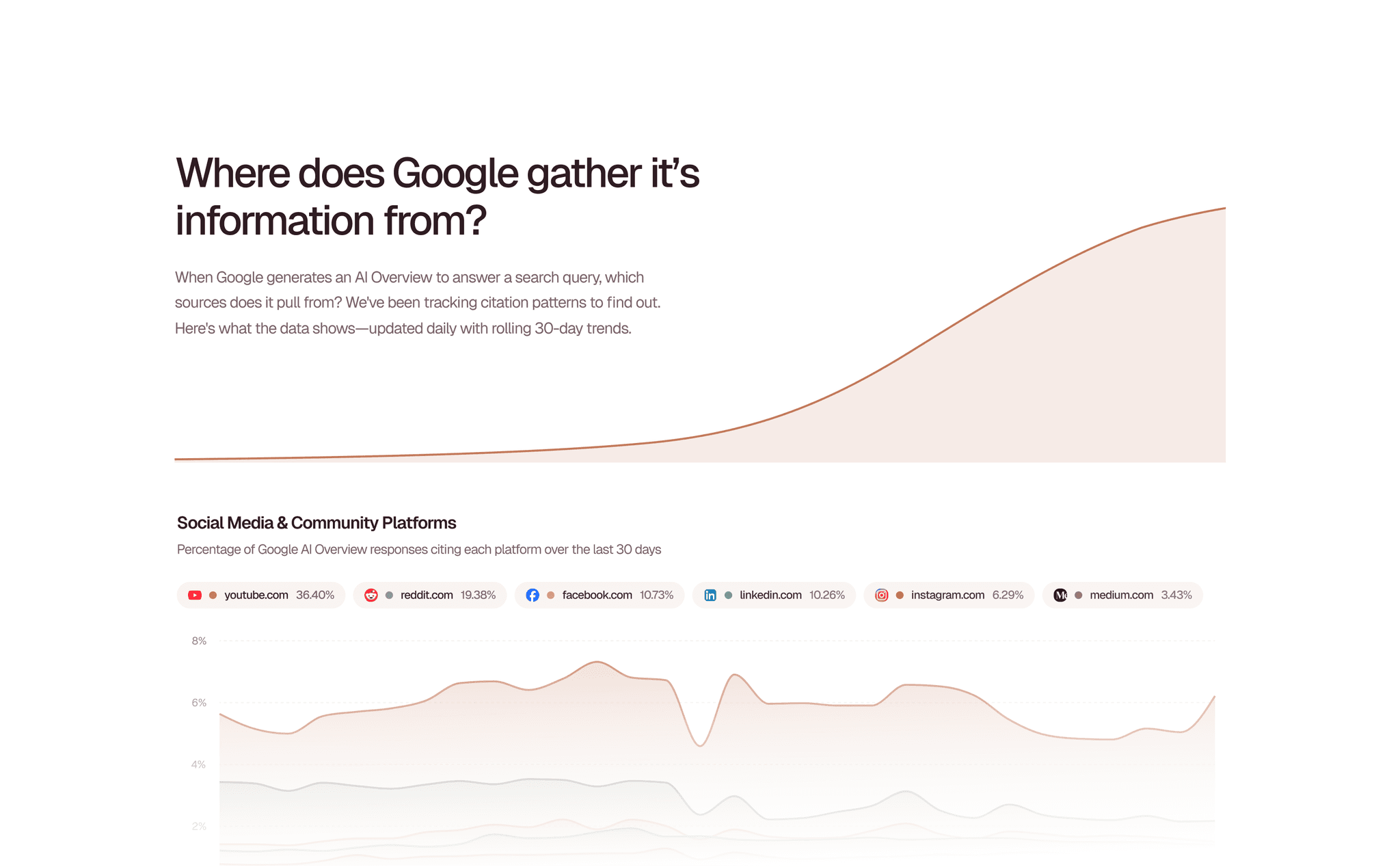 Where Does Google Get Its Information? From Knowledge Graph to AI Overviews